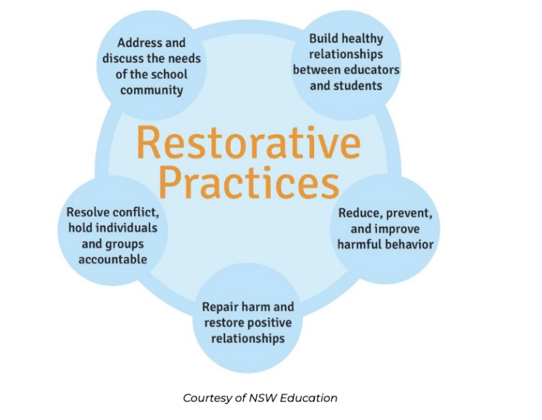 Restorative Discipline Practices – Equity in Education